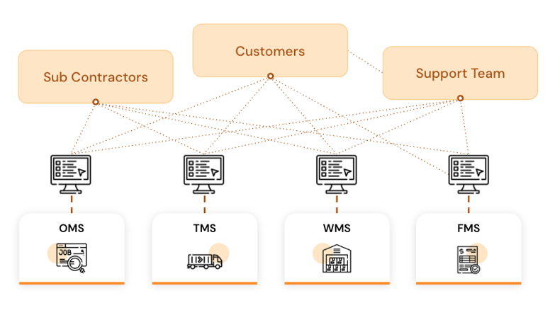Achieving a unified customer portal experience in logistics Achieving a unified customer portal experience in logistics